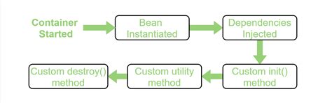 Bean Life Cycle In Java Spring Geeksforgeeks
