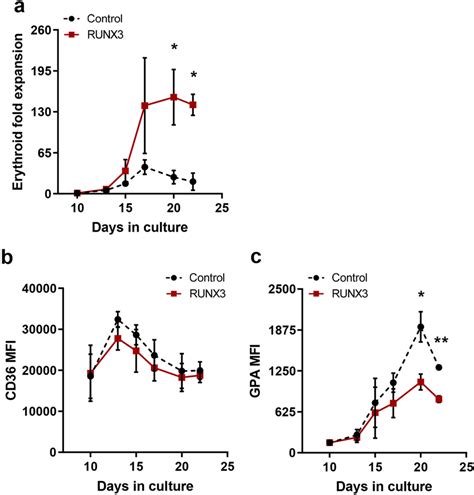 RUNX3 Overexpression Promotes Proliferation And Supresses GPA