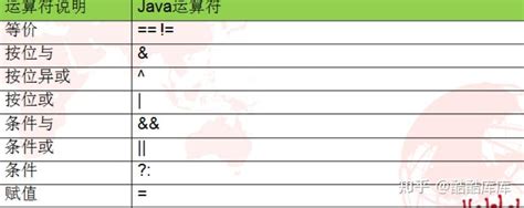 Java数据类型，数据类型转换赋值运算符，算数运算符，关系运算符，布尔逻辑运算符，三目运算符，运算符（拼接字符），运算符优先级，byte、short类型运算 知乎