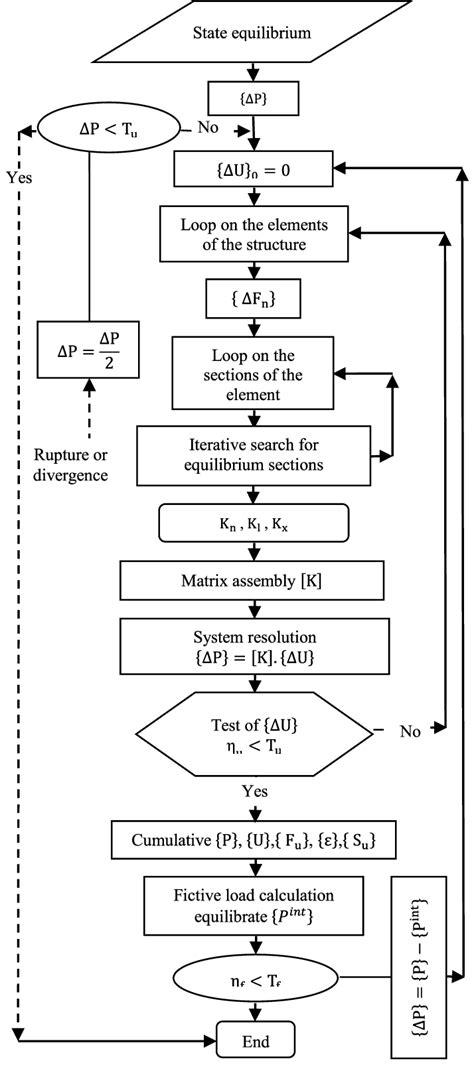 flow chart of the search for elements equilibrium state of composite download scientific