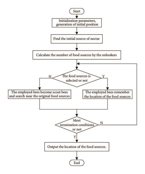 flowchart of artificial bee colony algorithm download scientific diagram