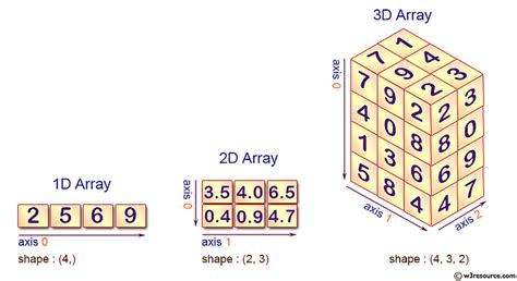 axes và kích thước trong numpy và pandas array