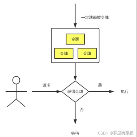 java 实现的限流算法 java 限流 csdn博客
