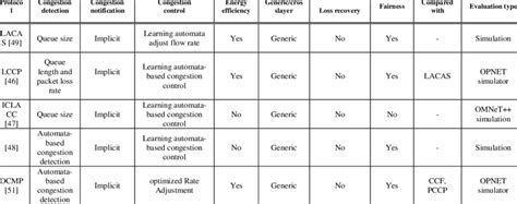comparison of learning automata based congestion control schemes download scientific diagram