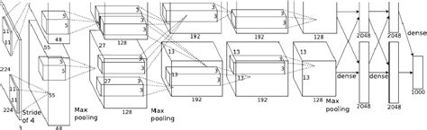 figure 2 from imagenet classification with deep convolutional neural networks semantic scholar