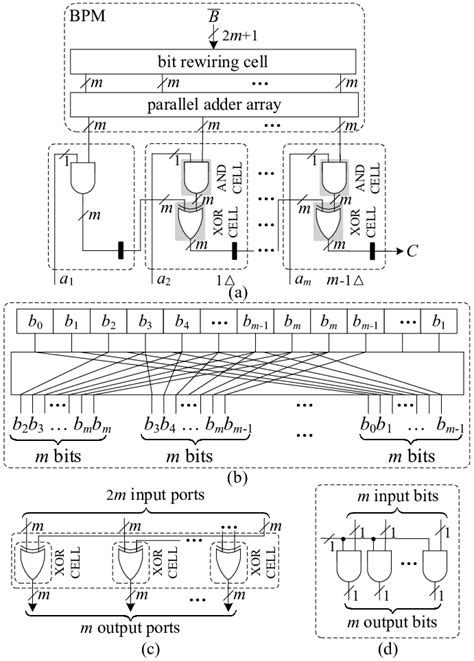 detailed design of the proposed systolic bit parallel multiplier a