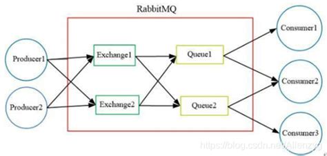 消息中间件 rabbitmq、rocketmq、activemq、kafka、zeromq等 的定义、组成、特点、优缺点、应用场景and面试题 csdn博客