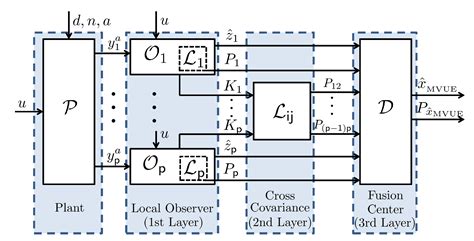 sensors free full text observability decomposition based decentralized kalman filter and its