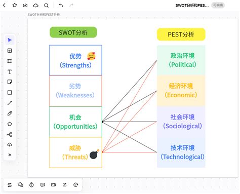 一文详解SWOT分析和PEST分析的区别和联系