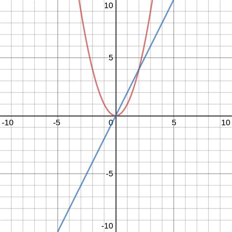 calculus how can i find the value of the derivative at a certain value given the graph