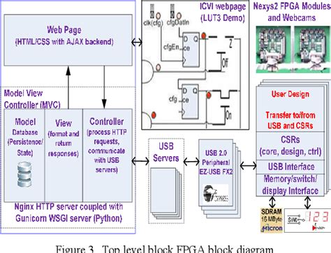 figure 3 from remote fpga lab with interactive control and visualisation interface semantic