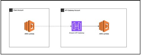 API Gateway IAM Authorization For Cross Account Access With AWS CDK