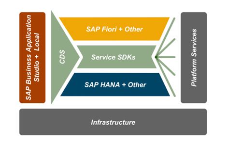 Sap Cloud Application Programming Model