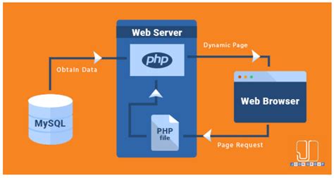 How MySQL Works I2tutorials