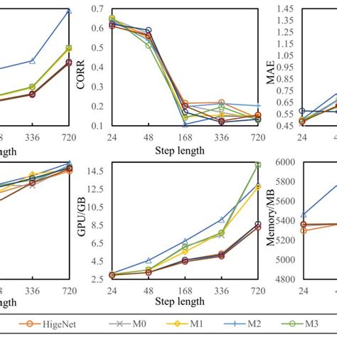 pdf higenet a highly efficient modeling for long sequence time series prediction in aiops