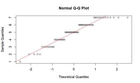 normality test using normal q q plot and histogram math solves everything