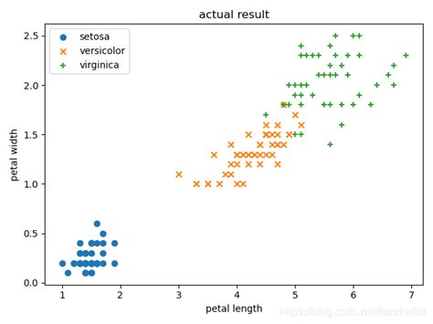 python机器学习————使用sklearn实现iris数据集kmeans聚类 使用 scikit learn 库 通过 k 均值算法实现鸢尾花聚类。 csdn博客