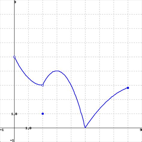 solved use the given graph of the function on the interval