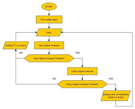 c program execution steps