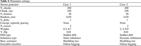 table 1 from adaptive synthetic oversampling algorithm for handling class imbalance in multi