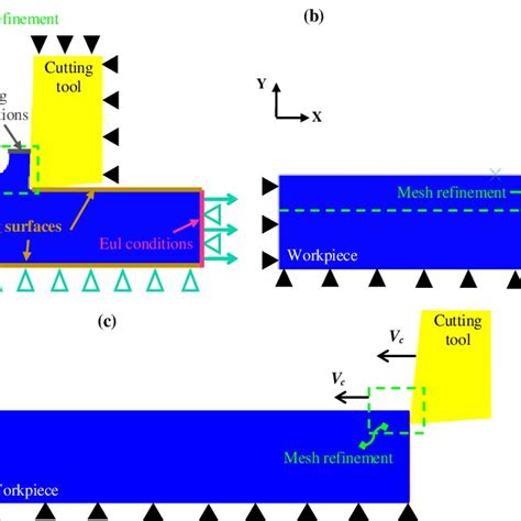 model geometry and boundary conditions of different adaptive meshing download scientific