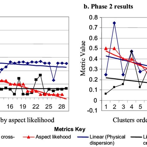 metric values for detecting cross cutting concerns following two phases download scientific