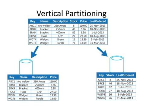 partitioning why you need to consider it data mozart