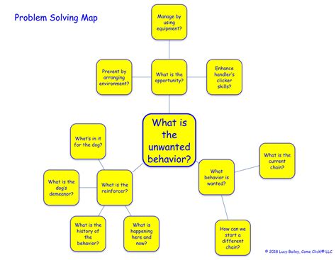 draw a map showing the problem solving process