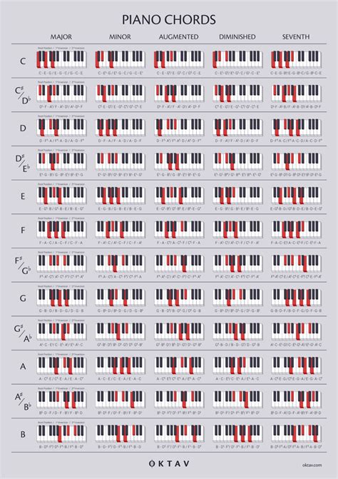 Printable Chord Charts For Piano Scales Music Notes Chart Printable