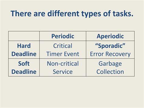 ppt aperiodic task scheduling for hard real time systems powerpoint presentation id 2386598