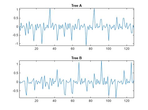 kingsbury q shift 1 d dual tree complex wavelet transform matlab dualtree