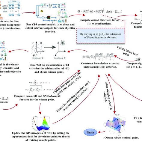 algorithmic representation of proposed approach for hybrid gp pso based download scientific