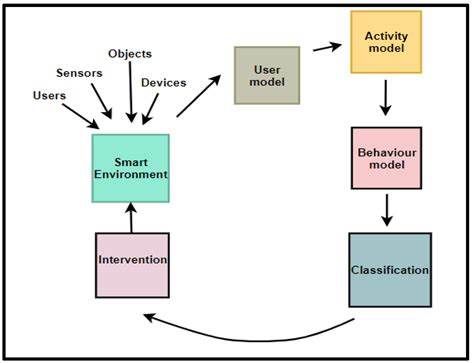 sensors free full text the pbc model supporting positive behaviours in smart environments
