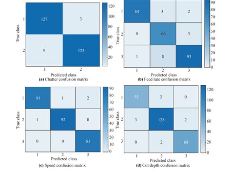 confusion matrix for bp nn based classification framework download scientific diagram