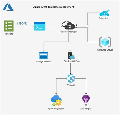 how to deploy azure web apps with arm templates
