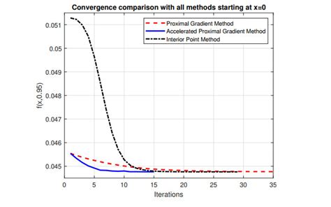 two level optimization approach with accelerated proximal gradient for objective measures in