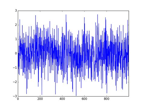 White Noise Time Series With Python MachineLearningMastery