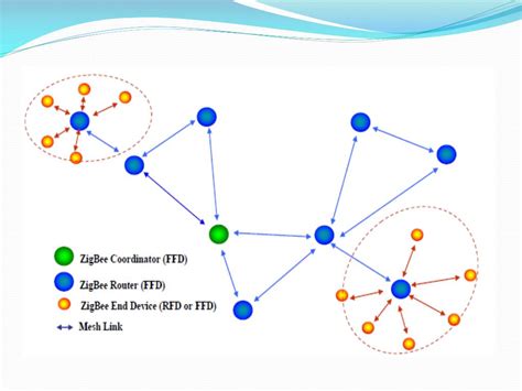 ppt zigbee 802 15 4 and the zigbee alliance motorola 802 15 4 zigbee™ platform powerpoint
