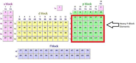 P Block Elements On Periodic Table Introduction Properties Trends