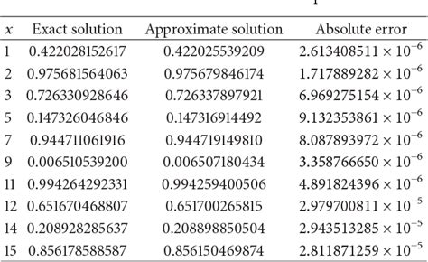 table 1 from iterative multistep reproducing kernel hilbert space method for solving strongly