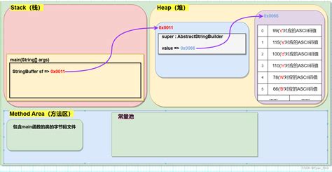 Java Stringbuilder 和 Stringbuffer 万字详解（深度讲解）java Stringbuffer和stringbuilder Csdn博客