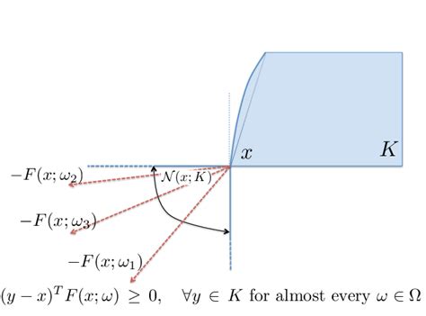 the stochastic variational inequality problem svi k f the download scientific diagram