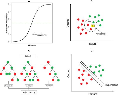 common ml classification algorithms a logistic regression b download scientific diagram