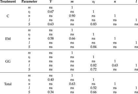 coefficients of pearson s correlation between the morphological download scientific diagram