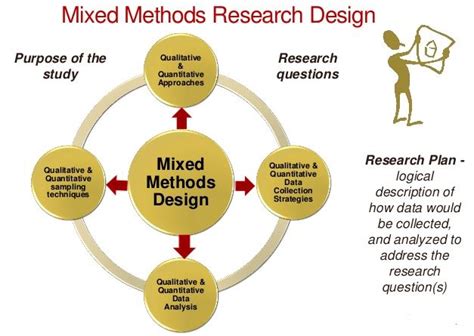 mixed method research design sample dissertations