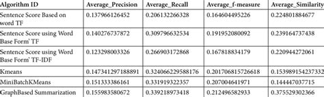 comparison of unsupervised extractive text summarization techniques download table