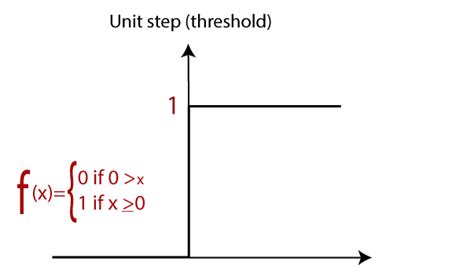 single layer perceptron trong tensorflow w3seo