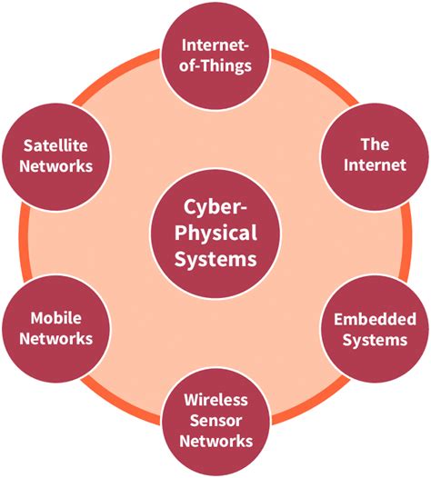 a representation of cyber physical system components from pervez et download scientific