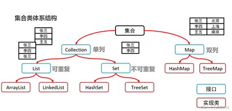 java集合——collection java中的collection csdn博客
