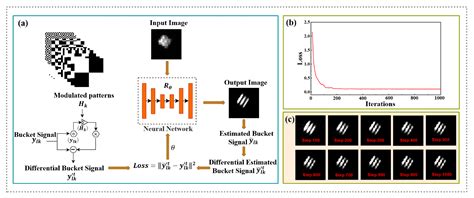 photonics free full text single pixel hyperspectral imaging via an untrained convolutional